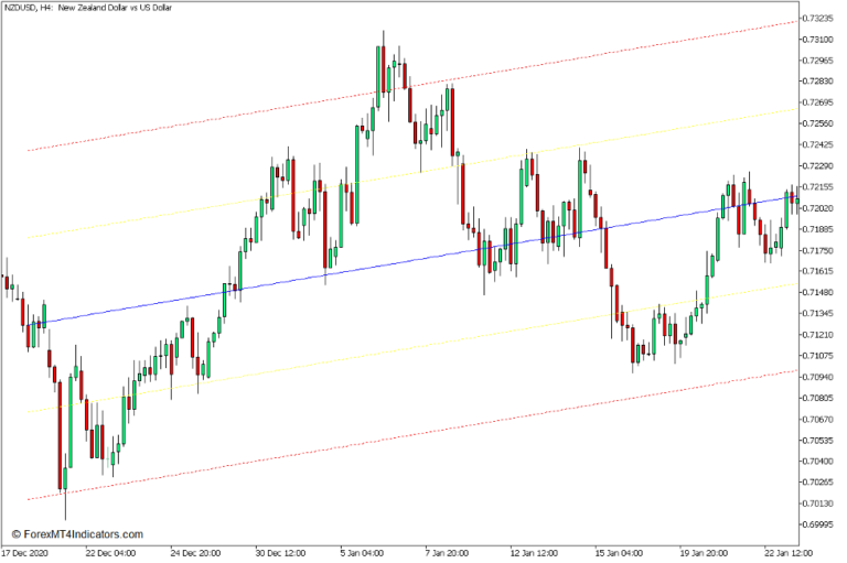 Linear Regression Channel Indicator for MT5 - ForexMT4Indicators.com