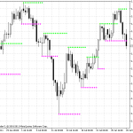 Support and Resistance - indicator for MetaTrader 4 | Forex MT4 Indicators