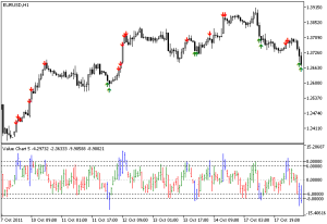 Value Charts - indicator for MetaTrader 5 | ForexMT4Indicators.com