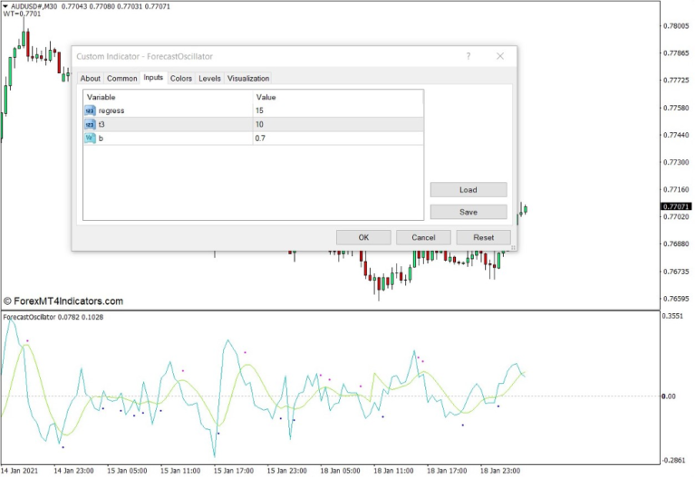 Forecast Oscillator indicator for MT4