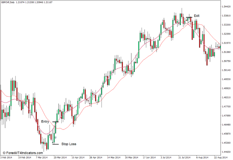 Complete No Lag WMA Indicator for MT4 - ForexMT4Indicators.com