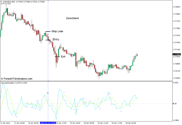 Forecast Oscillator Indicator for MT4 - ForexMT4Indicators.com