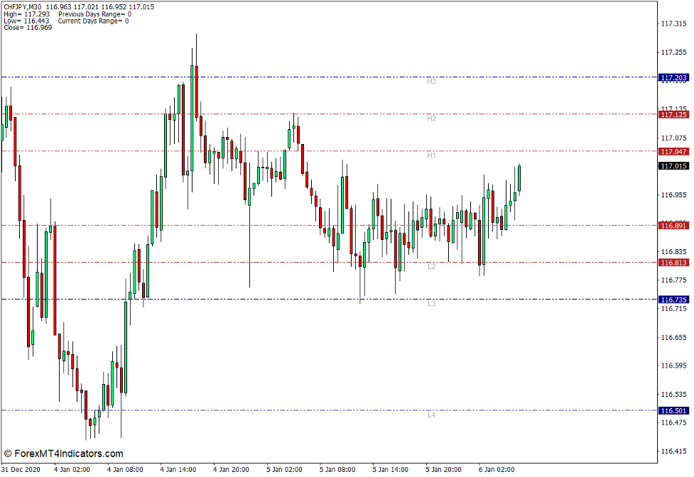 Camarilla Pivots Indicator for MT4 – The Ultimate Guide To Business