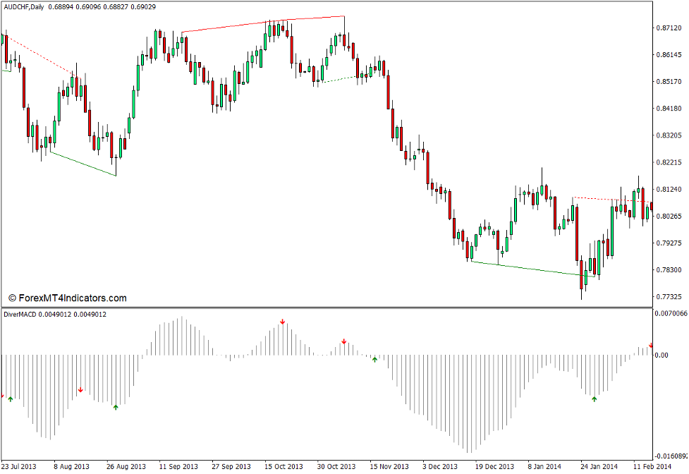Divergence Based On Standard MACD With Alerts Indicator For MT4