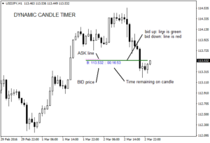 Dynamic Candle Timer Forex Indicator | ForexMT4Indicators.com