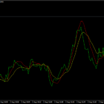 GMMA And EMA Angle Forex Scalping Strategy | Forex MT4 Indicators