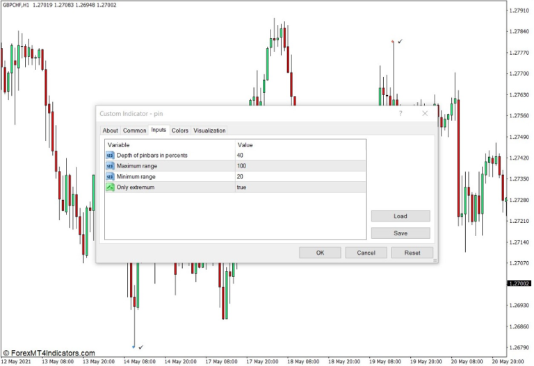 Pin Bar Indicator for MT4 - ForexMT4Indicators.com