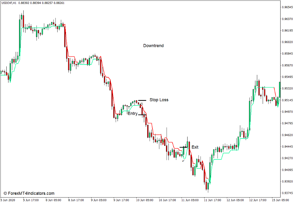 Supertrend Indicator for MT4 – The Ultimate Guide To Business