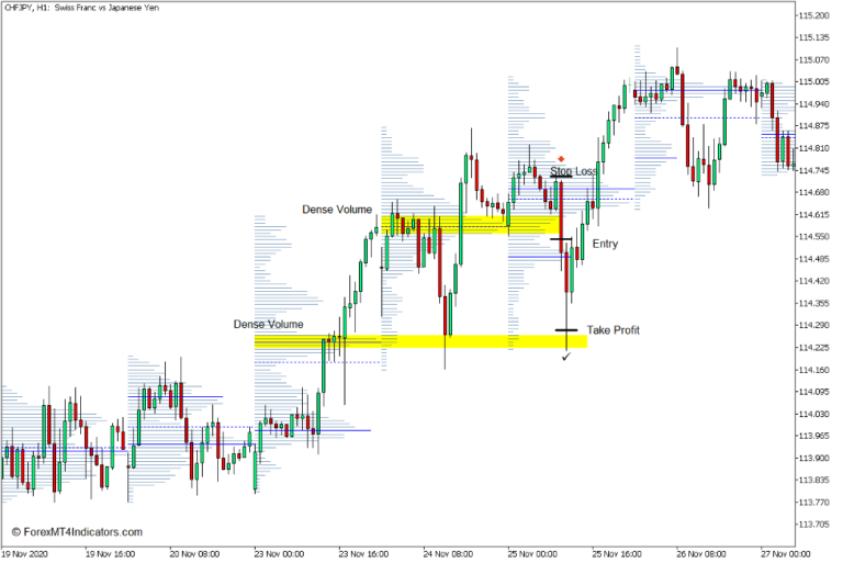Volume Profile Range Indicator MT5