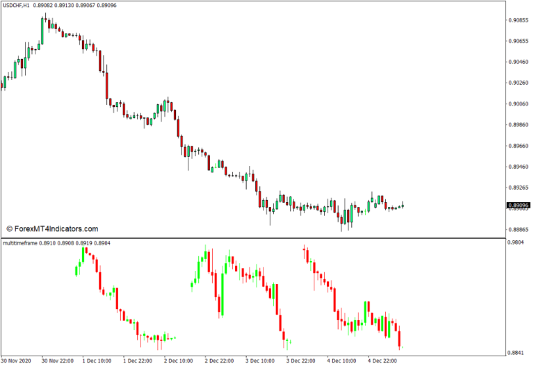 Multi Timeframe Indicator for MT4 - ForexMT4Indicators.com