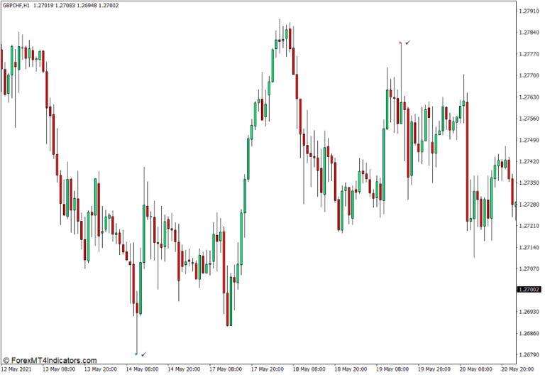 Pin Bar Indicator for MT4 - ForexMT4Indicators.com