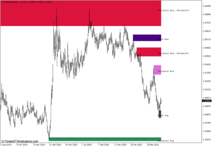 Three Line Break Chart Indicator for MT4 - ForexMT4Indicators.com