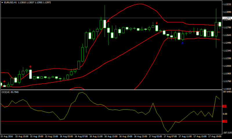 CCI Divergence Forex Bollinger Band Strategy - ForexMT4Indicators.com