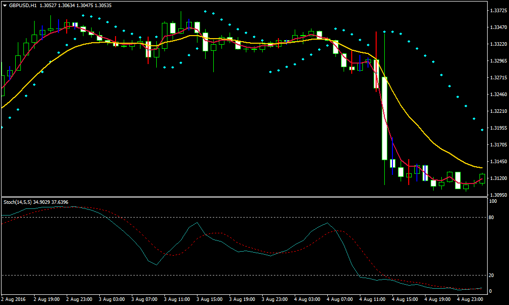 Forex Profit Trend Following Strategy 2 - ForexMT4Indicators.com