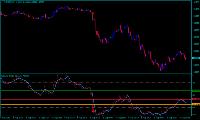 William Trade Forex Scalping Strategy - ForexMT4Indicators.com