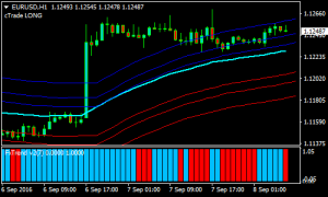 Simple Envelope Forex Scalping Strategy - ForexMT4Indicators.com