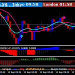 Envelope Reversal Forex Scalping Strategy | Forex MT4 Indicators