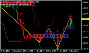 Super Signal Channel Forex Scalping Strategy - ForexMT4Indicators.com