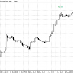 Dynamic Candle Timer Forex Indicator | Forex MT4 Indicators