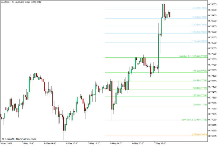 Fibo Bar Indicator for MT5 - ForexMT4Indicators.com