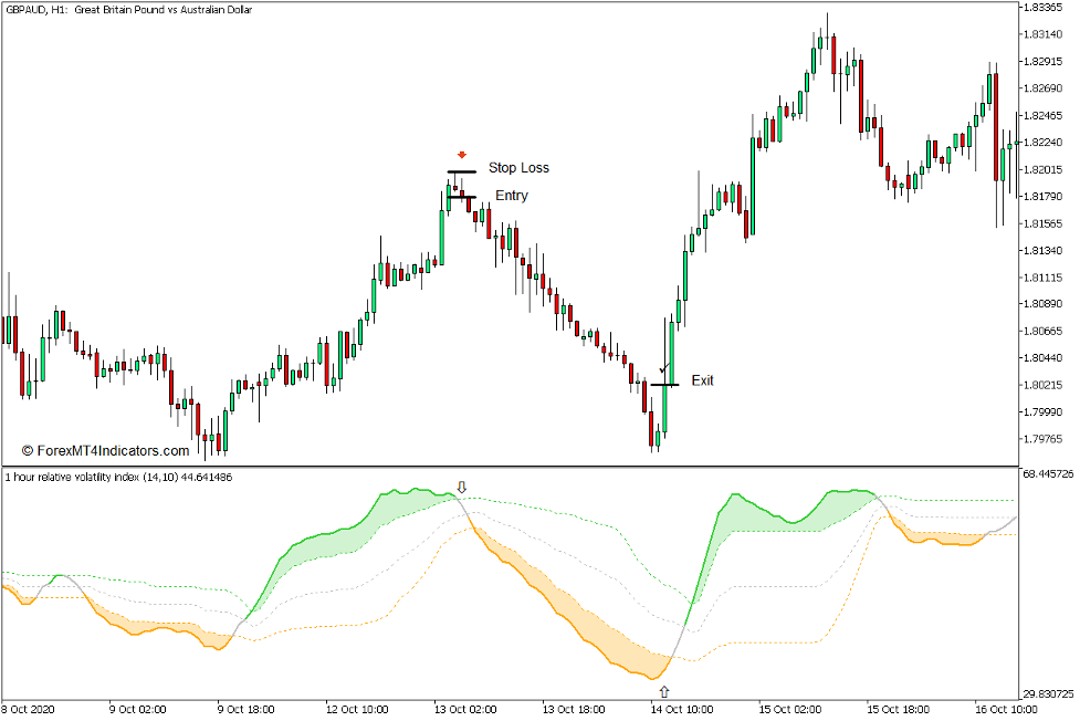 Brandon Fullers - Relative Volatility Index Indicator for MT5 ...