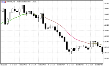 Moving Averages with Colors - indicator for MetaTrader 5 ...