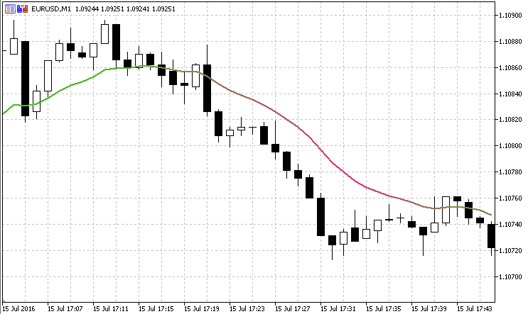 Moving Averages with Colors - indicator for MetaTrader 5 ...