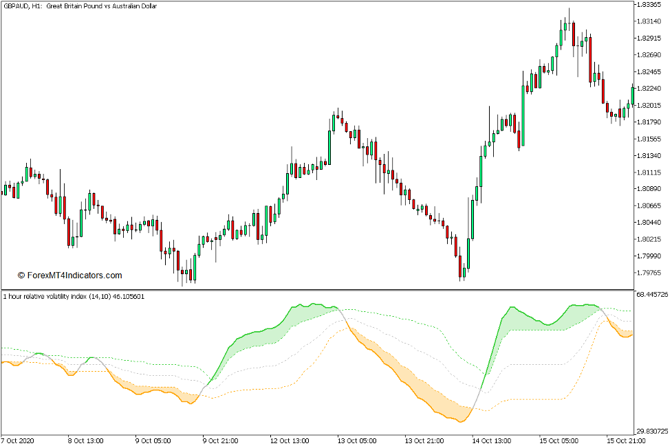 Brandon Fullers - Relative Volatility Index Indicator for MT5 ...