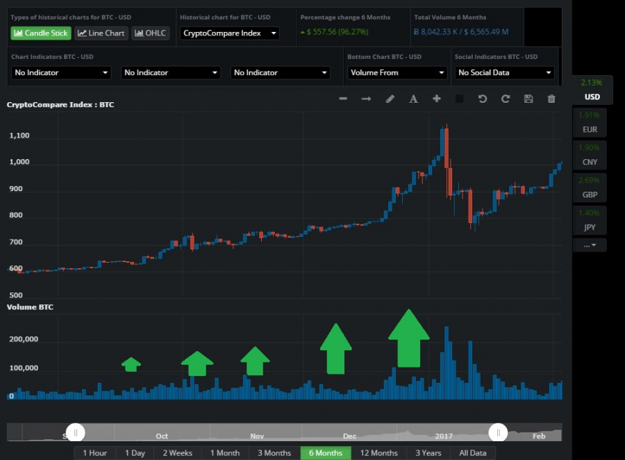 Introduction to Bitcoin Forex Trading Strategies, Technicalities and Charts