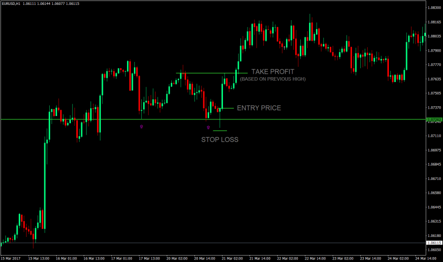 How to Trade False Breakouts - ForexMT4Indicators.com