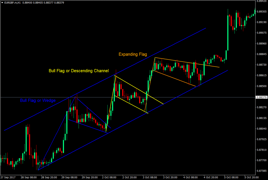 Forex Channel Trading Strategy Explained With Examples