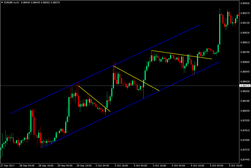 Forex Channel Trading Strategy Explained With Examples