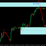 Forex Support And Resistance Strategy