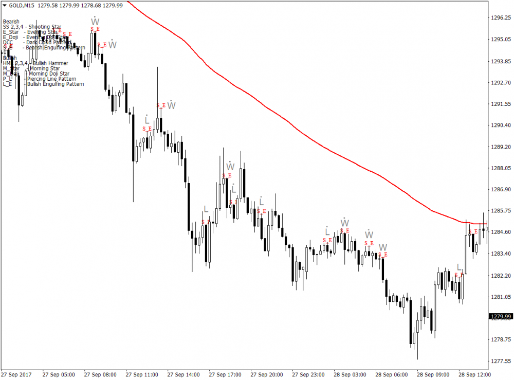 The Engulfing Pattern Forex Strategy - ForexMT4Indicators.com