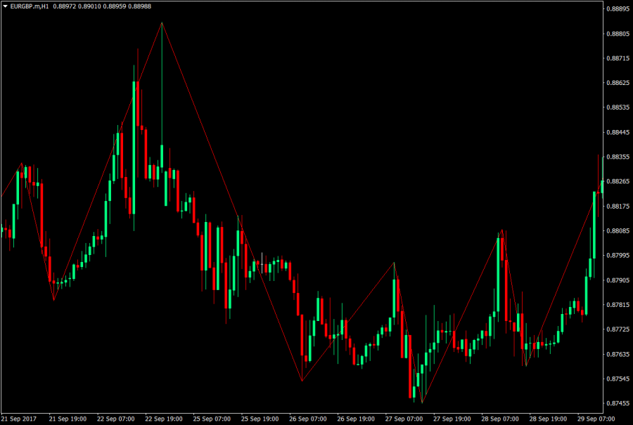 Zigzag Support And Resistance Breakout Forex Strategy