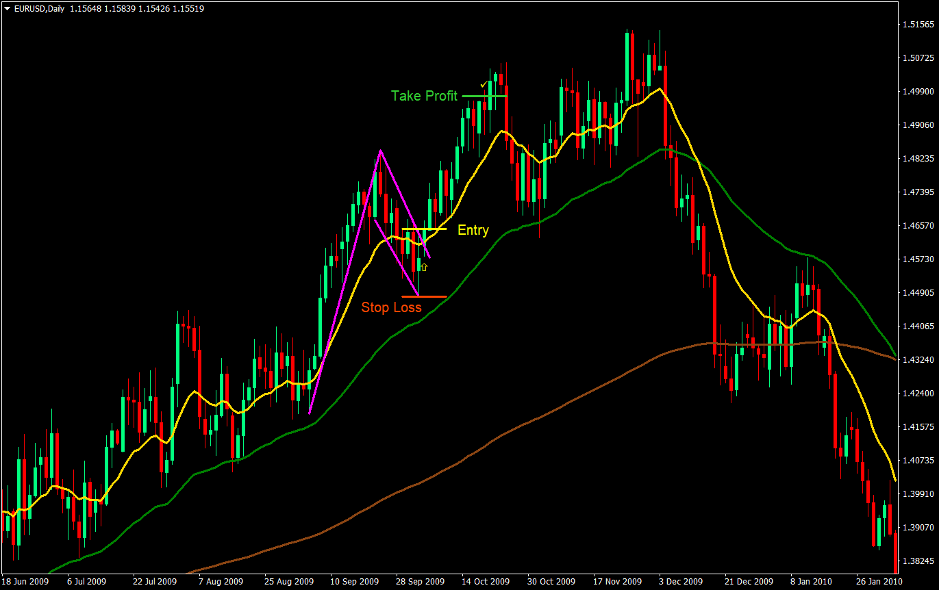 1450 Flag Forex Trading Strategy – The Ultimate Guide To Business