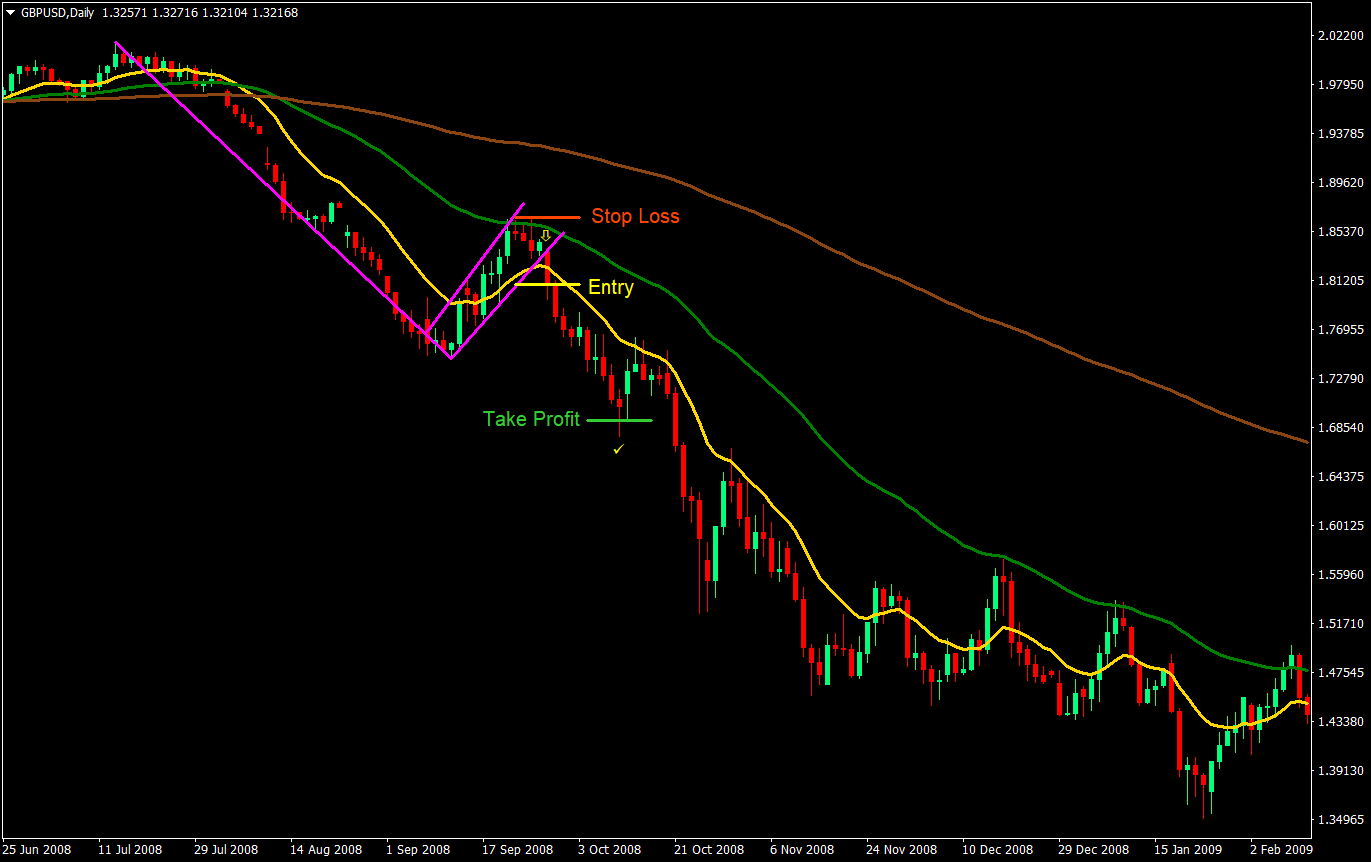 1450 Flag Forex Trading Strategy – The Ultimate Guide To Business