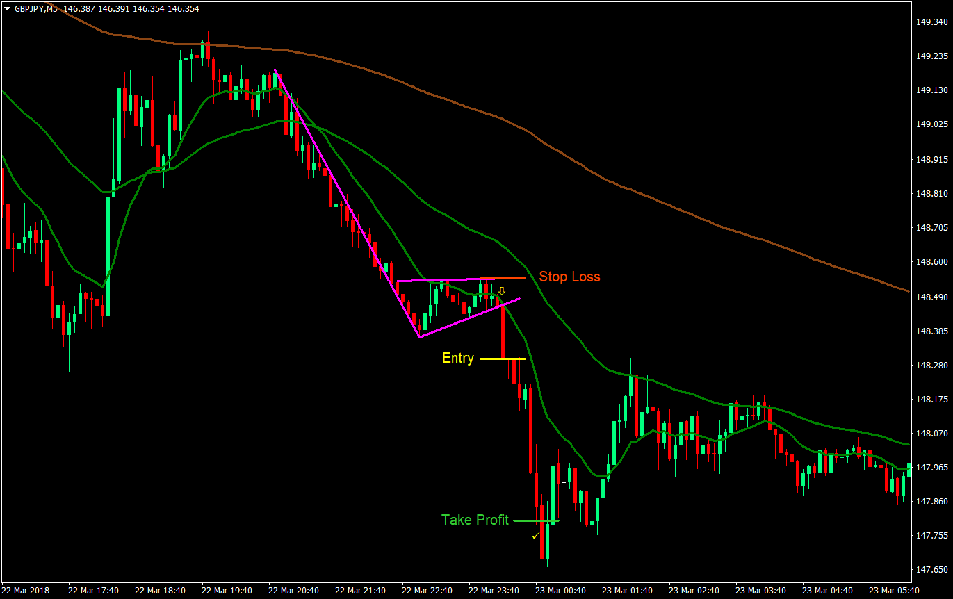 1450 Flag Forex Trading Strategy – The Ultimate Guide To Business