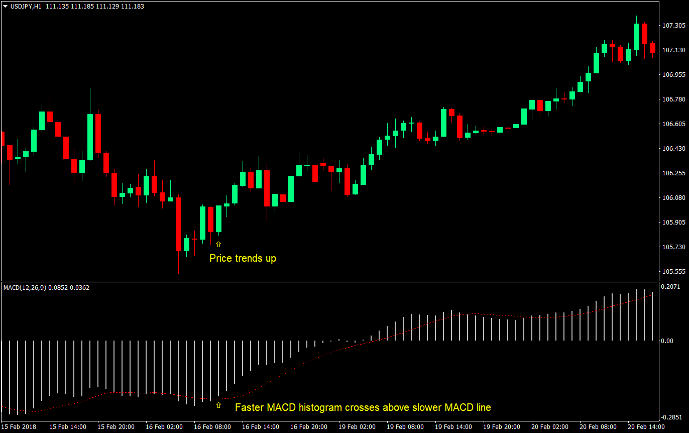 What Makes Up The Macd Lines Crossover Metatrader 4 Gold