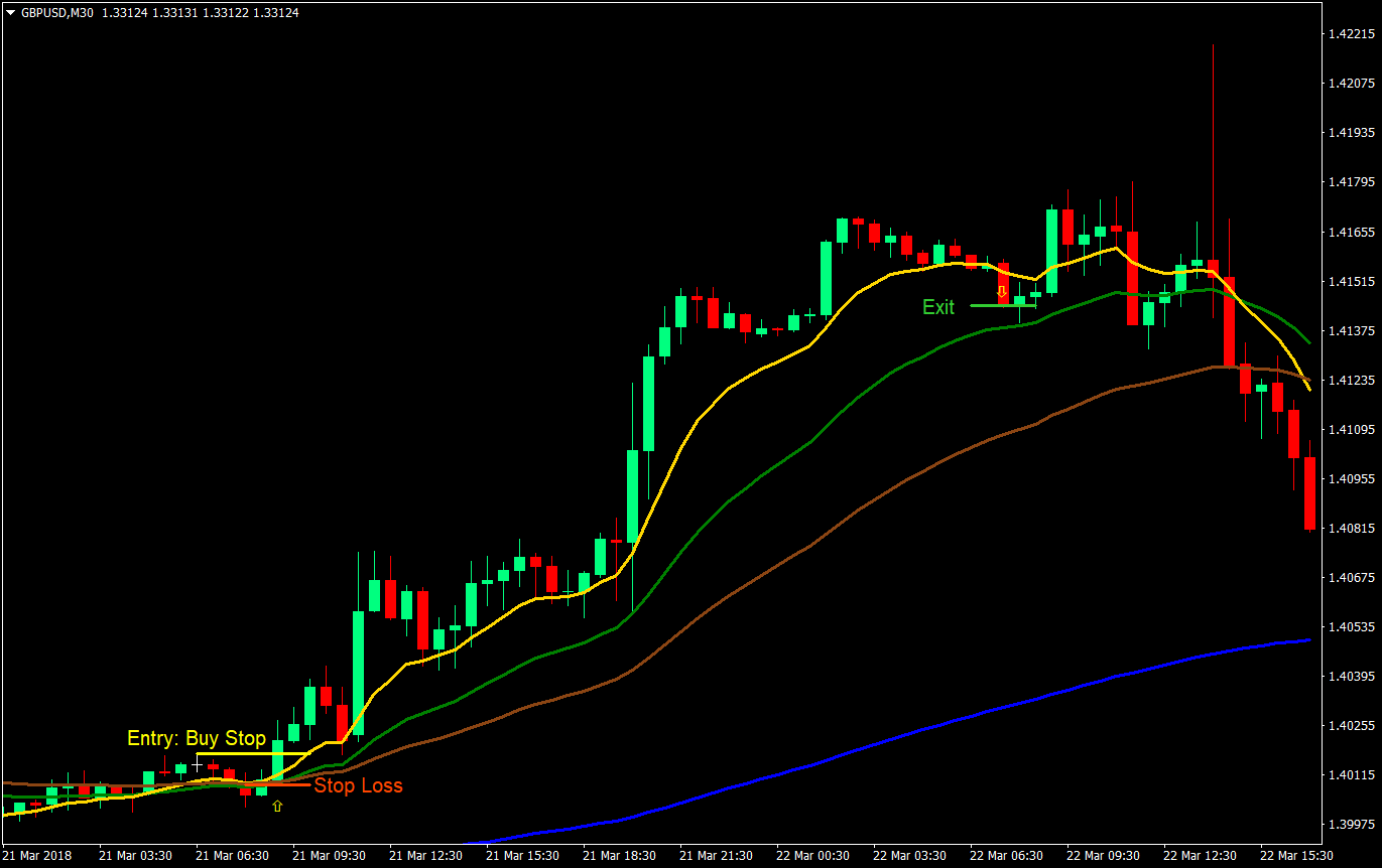 Fast Crossover Forex Trading Strategy – The Ultimate Guide To Business