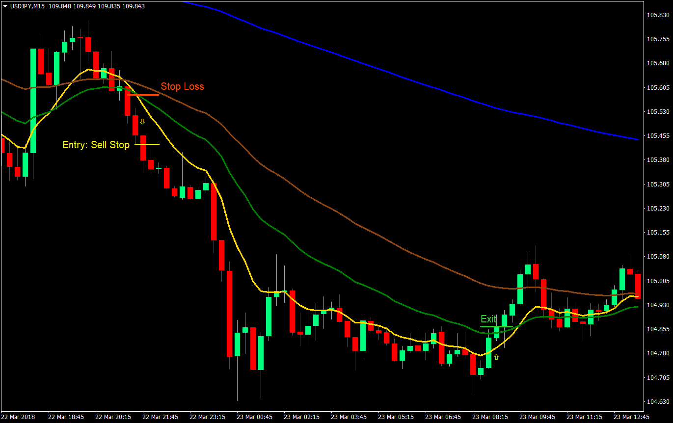 Fast Crossover Forex Trading Strategy – The Ultimate Guide To Business