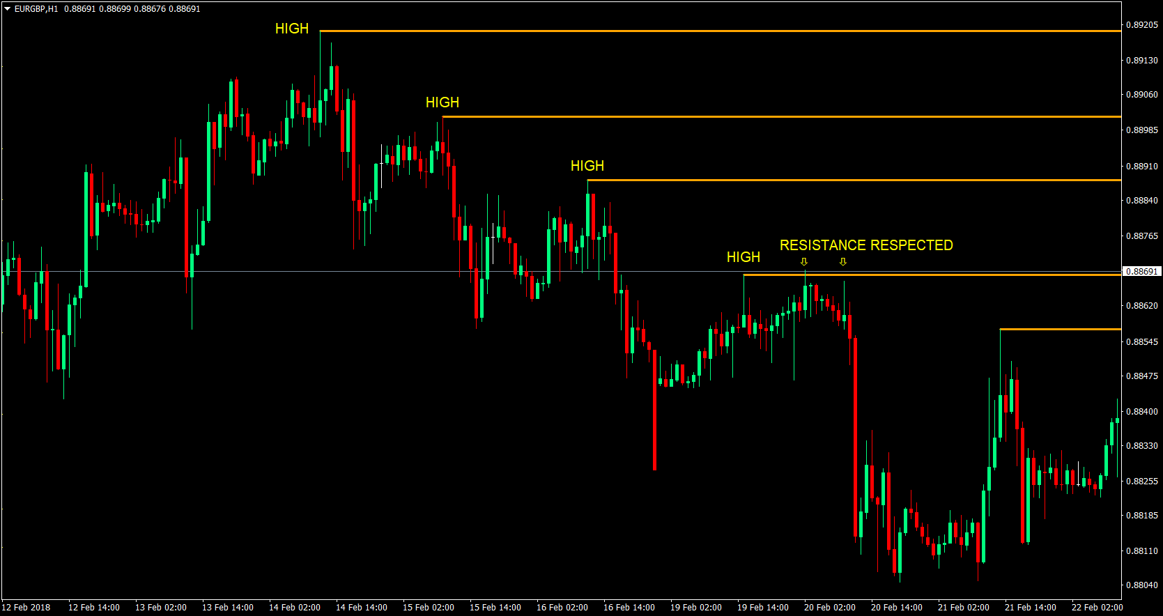 Horizontal Resistance Bull Trap Forex Trading Strategy ...