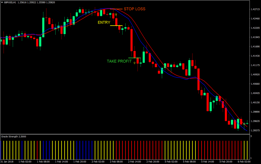 Oracle Crossover Forex Trading Strategy - ForexMT4Indicators.com