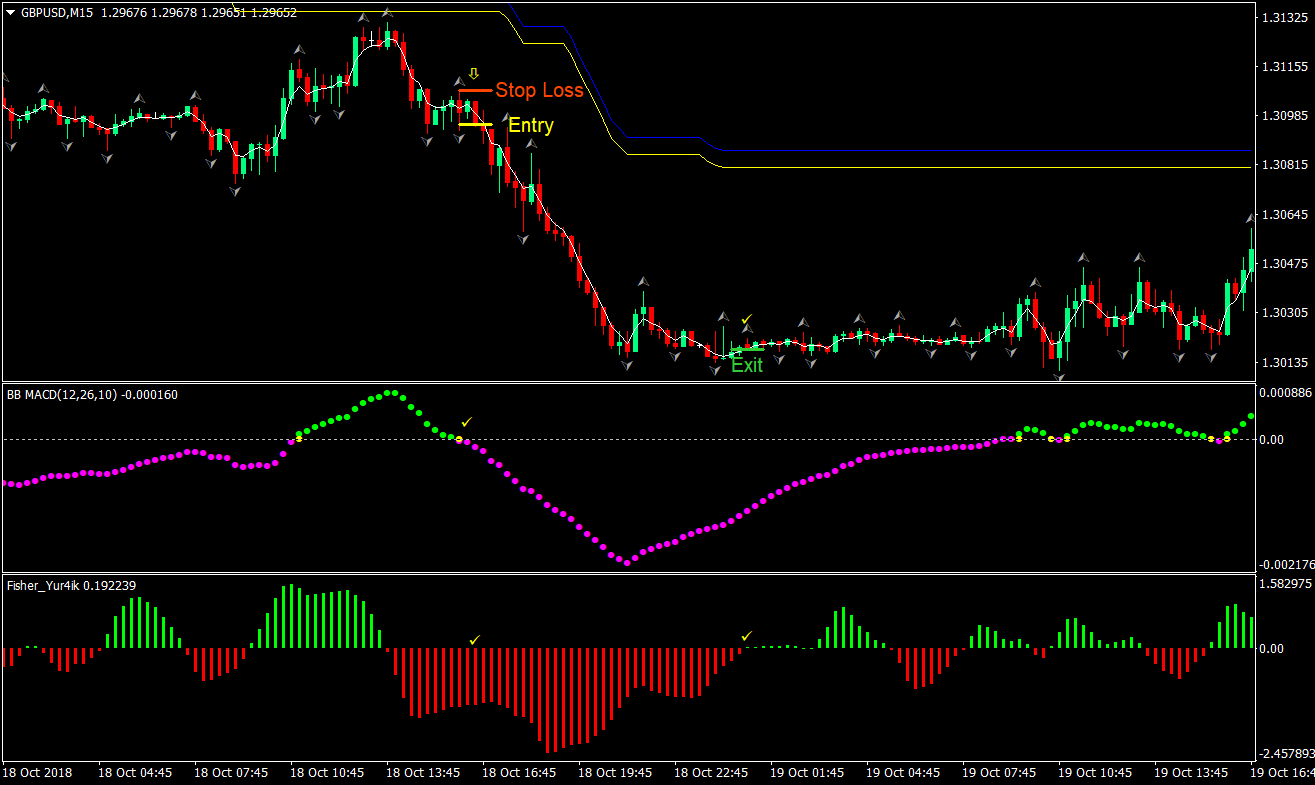 Easy MACD Forex Trading Strategy – The Ultimate Guide To Business