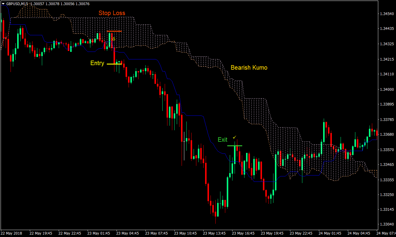 Kijun Stop and Go Forex Trading Strategy – The Ultimate Guide To Business