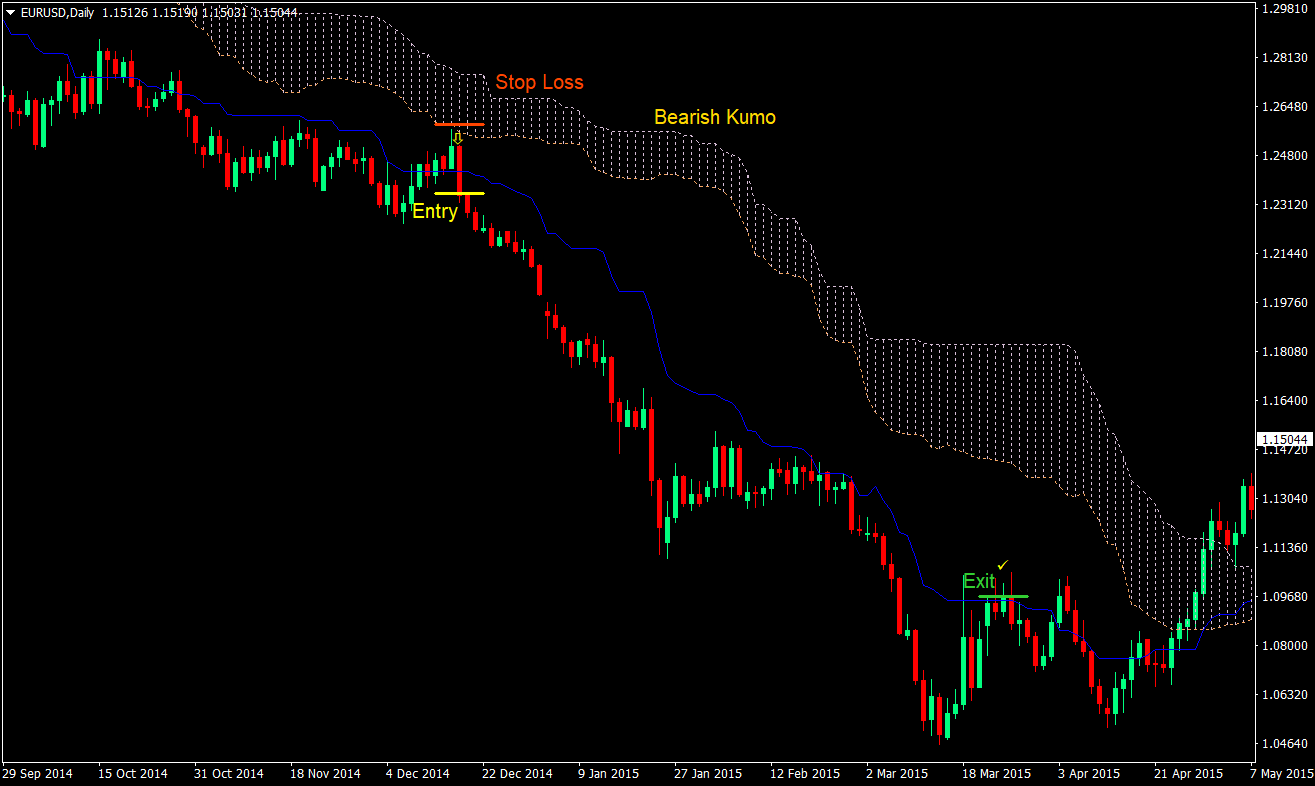 Kijun Stop and Go Forex Trading Strategy – The Ultimate Guide To Business