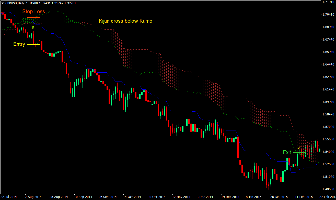 Kumo Cross Trading Forex Trading Strategy – The Ultimate Guide To Business