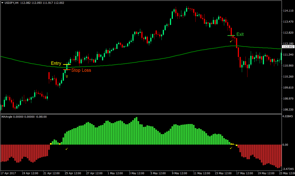 Long Term MA Angle Forex Trading Strategy - ForexMT4Indicators.com