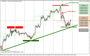 The Double Trend Line Trading Strategy - ForexMT4Indicators.com
