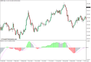 MACD Colored Histogram Indicator for MT4 - ForexMT4Indicators.com